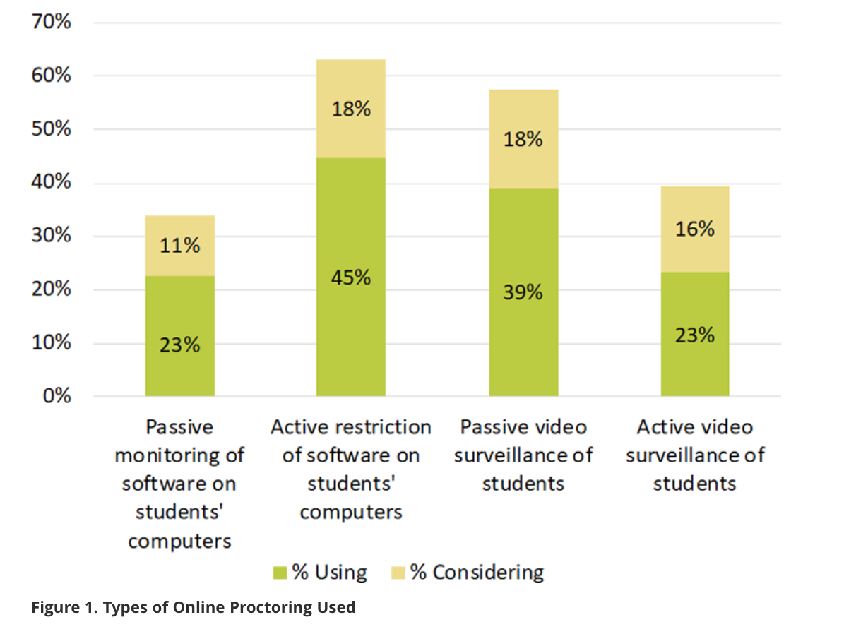 Why do you choose an online proctoring solution? | ProctorStone